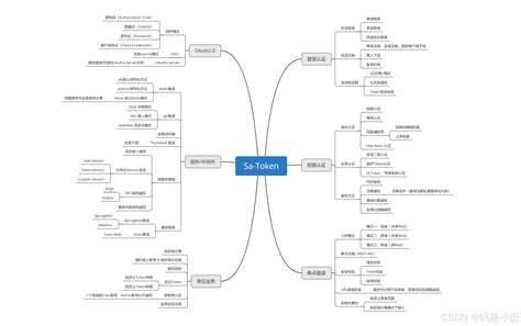 一款开源、免费、轻量级 Java 权限认证框架,让鉴权变得简单、优雅开源的用户管理鉴权系统 Csdn博客 一款开源、免费、轻量级 Java 权限认证框架,让鉴权变得简单、优雅开源的用户管理鉴权系统 Csdn博客