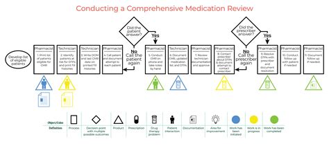 Value Stream Mapping Leading Pharmacy Change