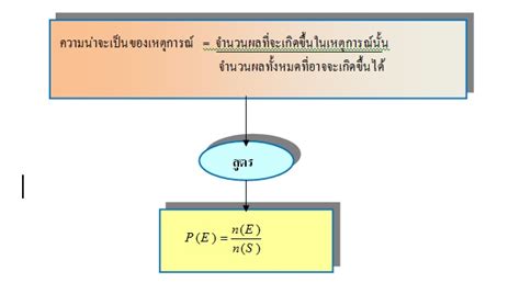 คณิตศาสตร์พื้นฐาน ม 3 ความน่าจะเป็น