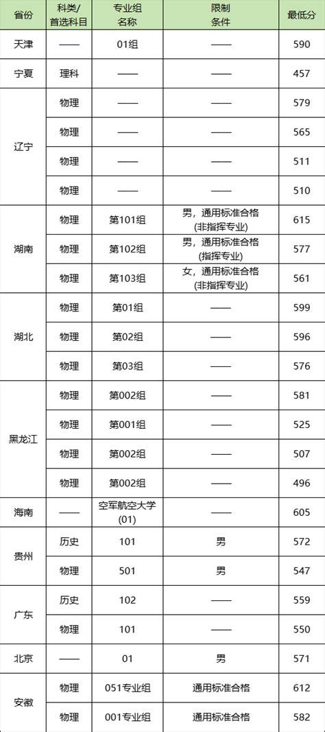 2024空军航空大学录取分数线（全国各省、文理科汇总） 高考100