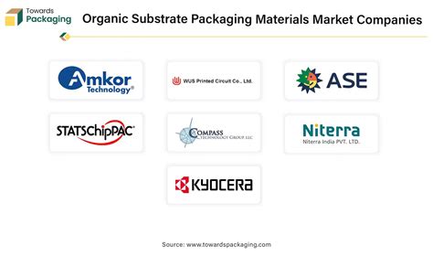 Organic Substrate Packaging Materials Market Reaches Usd 28 41 Bn By 2035