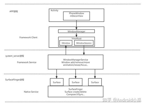Android Framework底层原理WMS机制 知乎