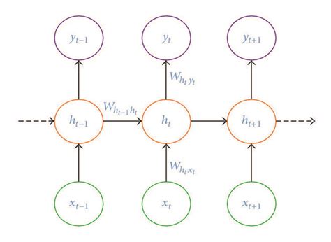 A Generalised Rnn Model Where The Rnn Output Is Computed And The Download Scientific Diagram