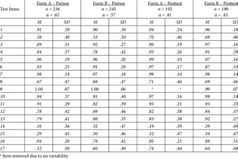 Sample Size Reliability And Item Analysis For The External Calculus