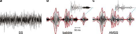 The Three Noise Types Used For Speech In Noise Testing Steady State Download Scientific