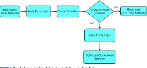 figure 1 from optimizing large scale rfid networks with energy efficient dynamic cluster head
