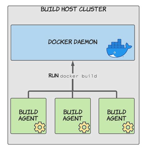 Jenkins Vs Aws Codebuild For Building Docker Applications Tom Gregory