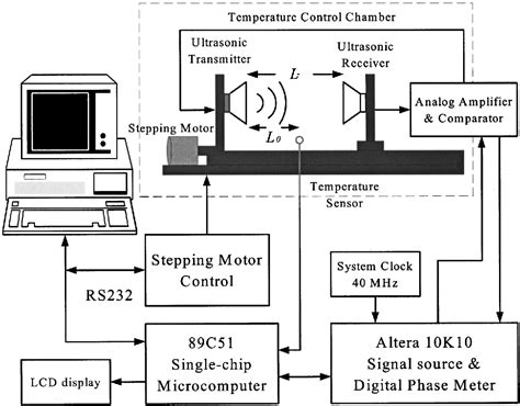 Figure 1 From High Precision Fast Ultrasonic Thermometer Based On