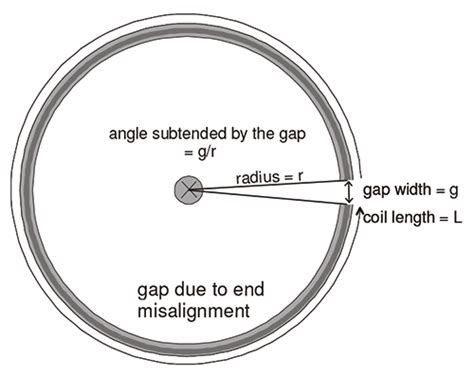The Effect Of Some Winding Defects On The Output Of A Rogowski Coil Part 1 Basic Theory And
