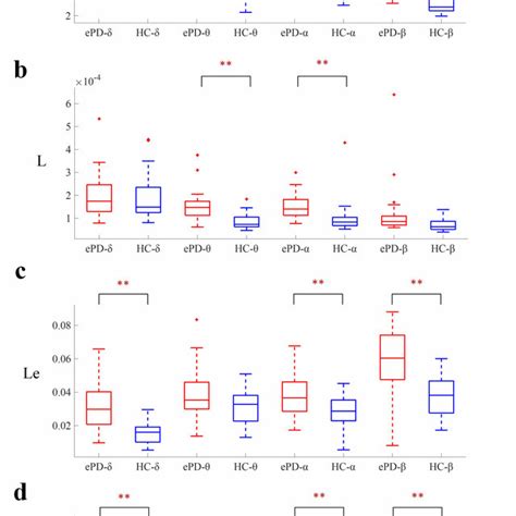 The Graph Theory Features Of Early Pd Group And Hc Group In δ θ α β Download Scientific