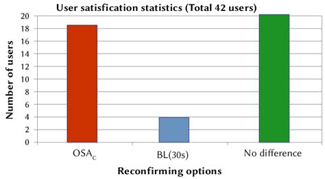user satisfaction statistics for the osa c and bl algorithms buffer