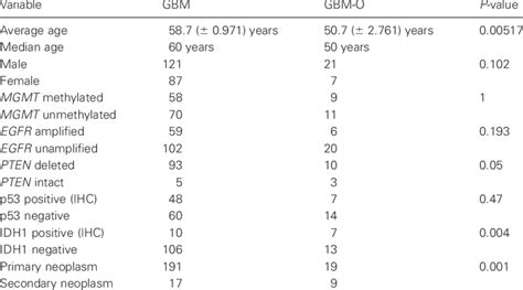 Clinical Molecular And Immunohistochemical Features Of Glioblastomas