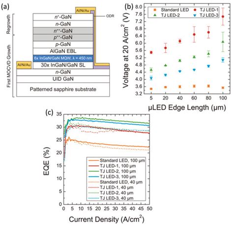 Recent Advances On Gan Based Micro Leds
