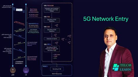 5g Network Entry Procedure 5g 6g Rach Procedure Ssb Youtube