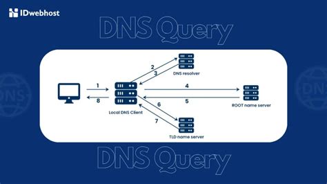 Bagaimana Cara Kerja Dns Query Begini Penjelasan Mudahnya