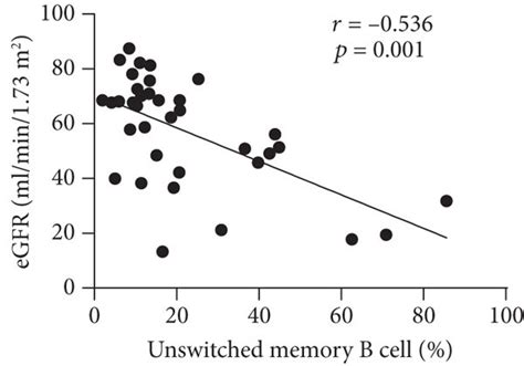 Correlation Between Different Tfh Phenotypes B Cell Subsets And Egfr