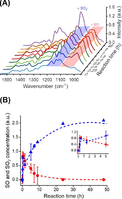Oxidation Kinetics Of Polysulfide Nps By H 2 O 2 Measured By Ftir