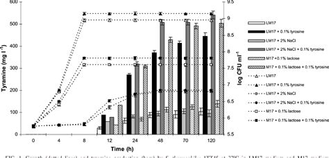 Figure 1 From Identiﬁcation Of A Tyrosine Decarboxylase Gene Tdca In Streptococcus