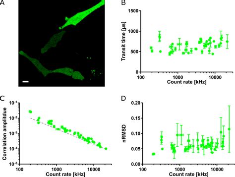 Acquiring Fcs Data In Live Cells At Different Expression Levels Of The Download Scientific