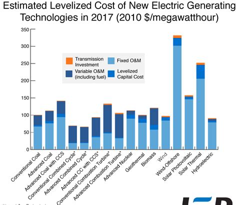 Nuclear Energy Costs And Benefits Tom Quisel
