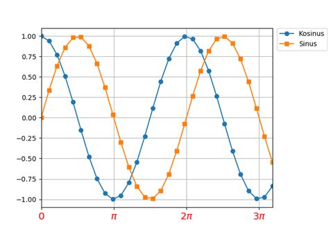 Erstellung von Grafiken Python für Naturwissenschaftler