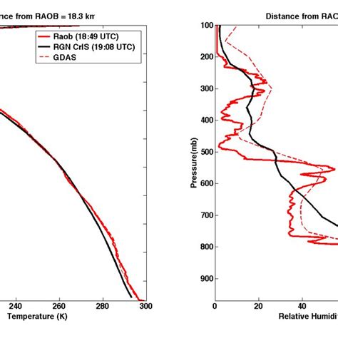 Diagram Of The Forecast Analysis Cycle For Ensemble Data Assimilation