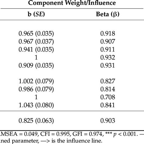 The Sub Hypothesis Analysis Test Download Scientific Diagram