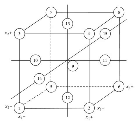 Central Composite Design For Three Factors Download Scientific Diagram