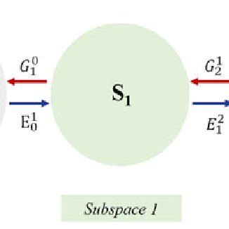 Illustration Of Successive Subspace Analysis And Generation Where A