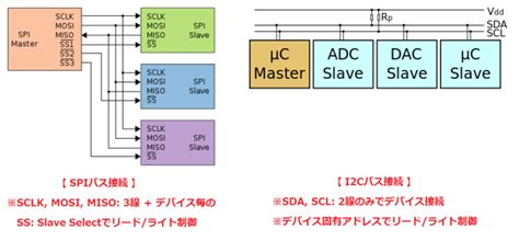 Spi I2cバスの特徴と最新表示デバイス Iot Mcuのhappytech