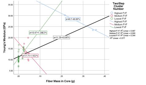 The Relationship Between Fiber Volume Fraction And Youngs Modulus