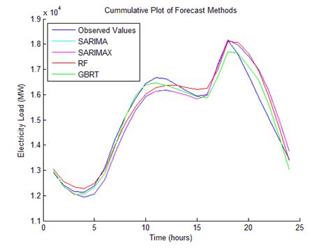 Cummulative Plot Of All Forecasted Methods Used Download Scientific Diagram