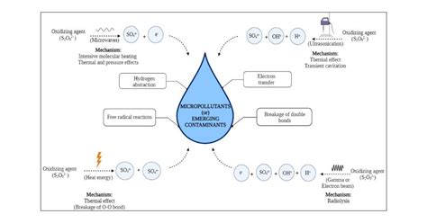 Thermal And Radiation Based Catalytic Activation Of Persulfate Systems In The Removal Of