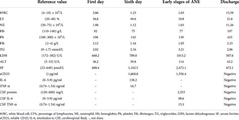 Routine Blood And Csf Investigations Of The Patient Download