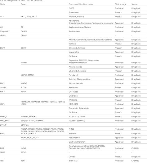 Table 1 From Patient Specific Boolean Models Of Signalling Networks Guide Personalised