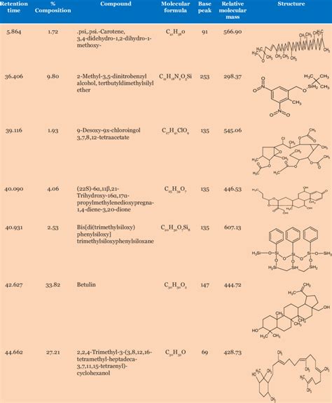 Chemical Composition Of Fraction A Of The Petroleum Ether Extract Of