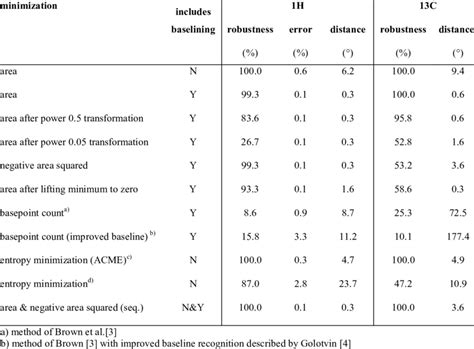 performance of phase correction algorithms on proton and carbon nmr