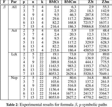 Table 2 From Smt Based Satisﬁability Checking Of Strategic Metric