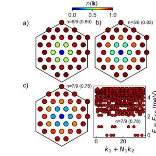 Bloch State Occupation Numbers See Main Text Of The Many Body Ground Download Scientific