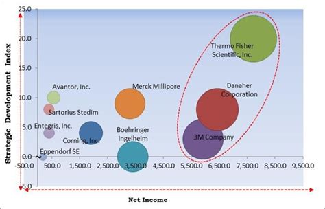 Global Single Use Bioprocessing Market Size Share And Industry Trends