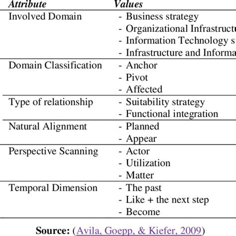 Towards The Alignment Of Business And Information Technology Strategies