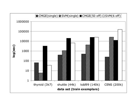 Svm And Cmge Cpu Training Time In Log Seconds Performance Is Expressed
