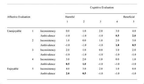 Scores For Cognitive Affective Inconsistency And Cognitive Affective