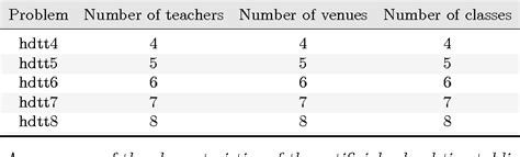 Table 1 From A Genetic Algorithm Selection Perturbative Hyper Heuristic