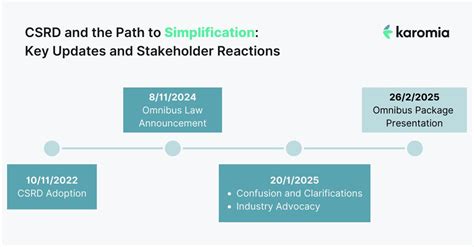 Karomia On Linkedin 🚨 How Will The Omnibus Simplification Package
