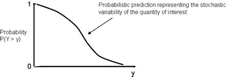 Complementary Cumulative Distribution Function Representing Variability