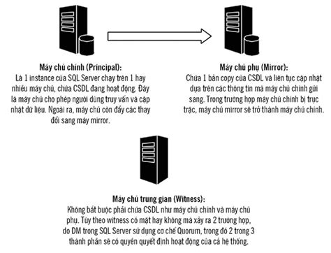 Thiết Lập Sql Server Luôn Sẵn Sàng