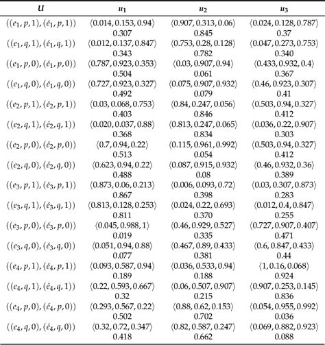 Table 1 From The Complex Neutrosophic Soft Expert Relation And Its Multiple Attribute Decision
