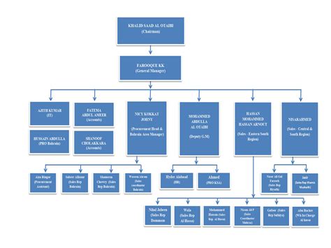 Organisation Structure Khalid Saad Trading