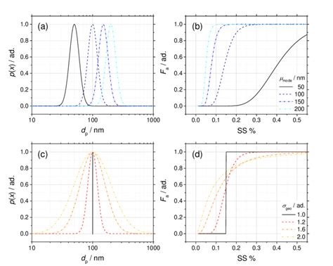 A Normalized Aerosol Size Distributions And B Corresponding Download Scientific Diagram